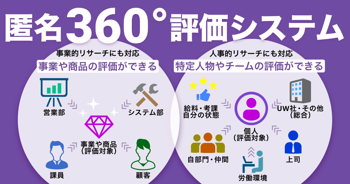 匿名360°評価システム - ノウハウズ - KnowHows（ノウハウズ）